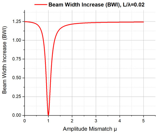 Quantitative Analysis Method and Correction Algorithm Based on Directivity Beam Pattern for ...