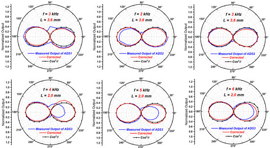 Quantitative Analysis Method and Correction Algorithm Based on Directivity Beam Pattern for ...
