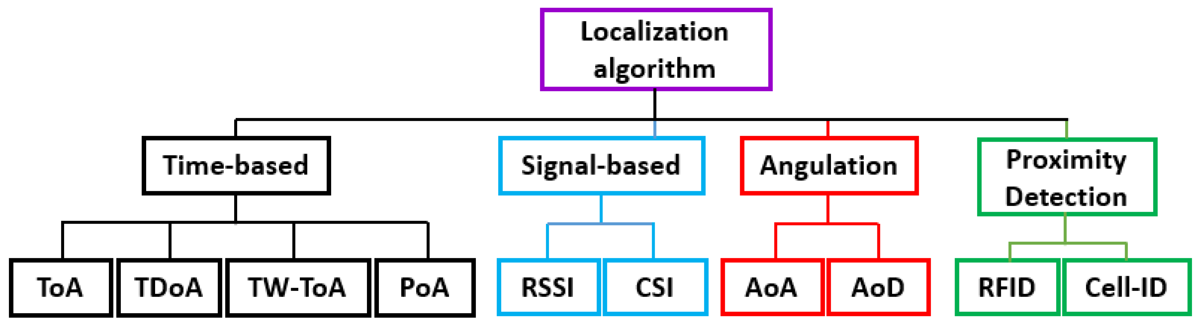 Indoor Positioning System (IPS) Using Ultra-Wide Bandwidth (UWB)—For Industrial Internet of ...