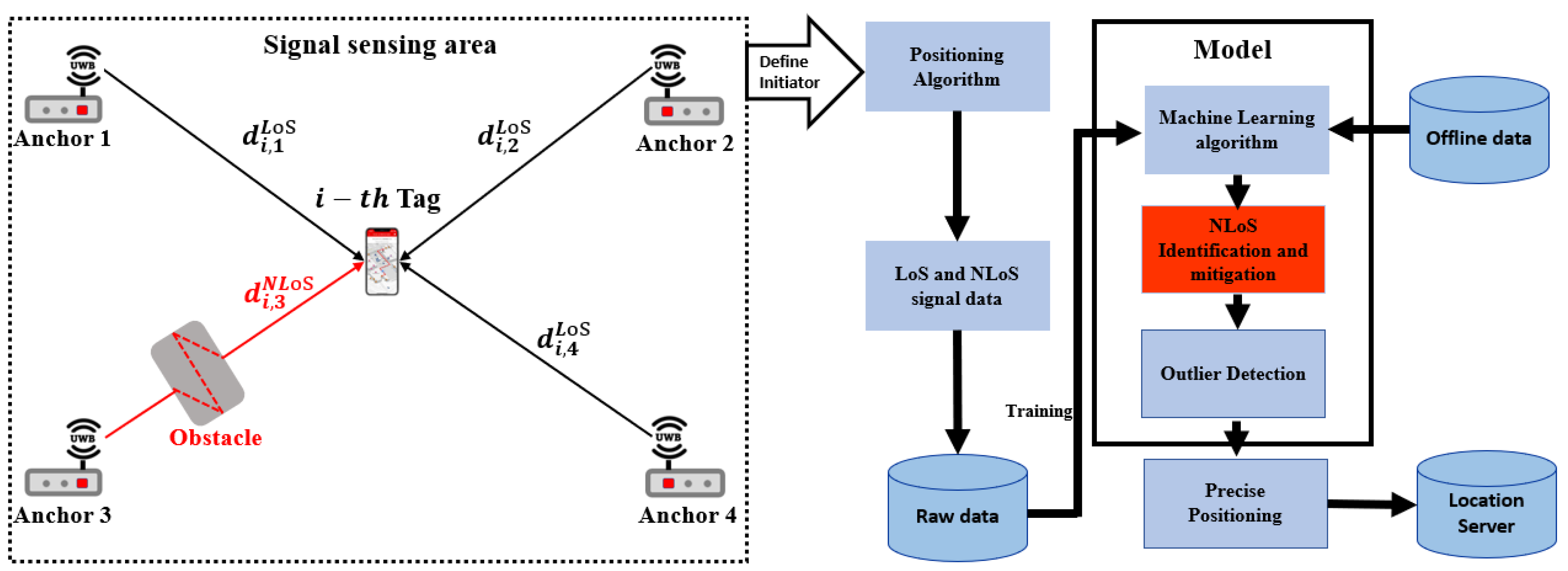Indoor Positioning System (IPS) Using Ultra-Wide Bandwidth (UWB)—For Industrial Internet of ...