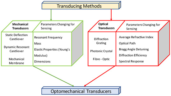 The Development of Optomechanical Sensors—Integrating Diffractive Optical Structures for ...