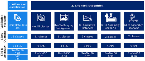 Sensors | Free Full-Text | Towards Recognition of Human Actions in Collaborative Tasks with ...