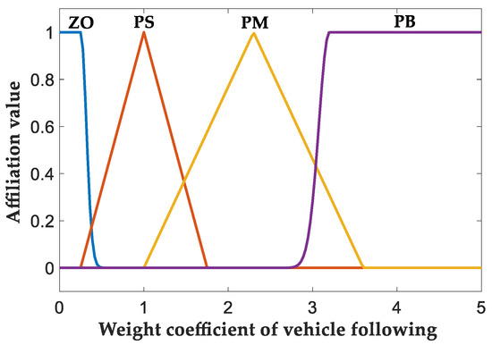 Adaptive Cruise System Based on Fuzzy MPC and Machine Learning State ...