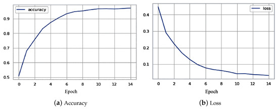 Using Deep Learning Architectures for Detection and Classification of ...