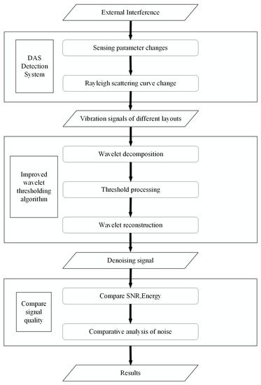 Traffic Vibration Signal Analysis of DAS Fiber Optic Cables with ...