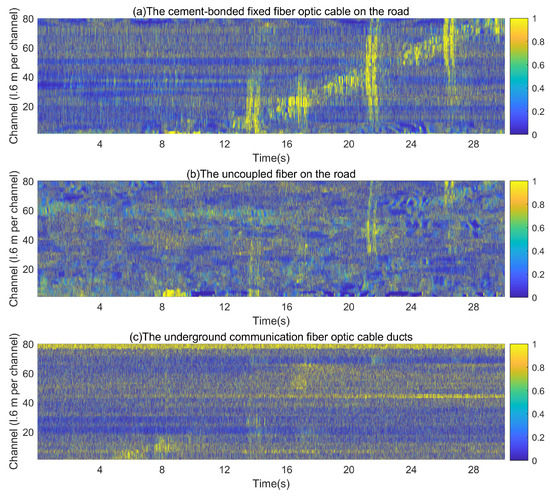 Traffic Vibration Signal Analysis of DAS Fiber Optic Cables with ...