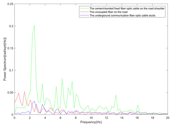 Traffic Vibration Signal Analysis of DAS Fiber Optic Cables with ...