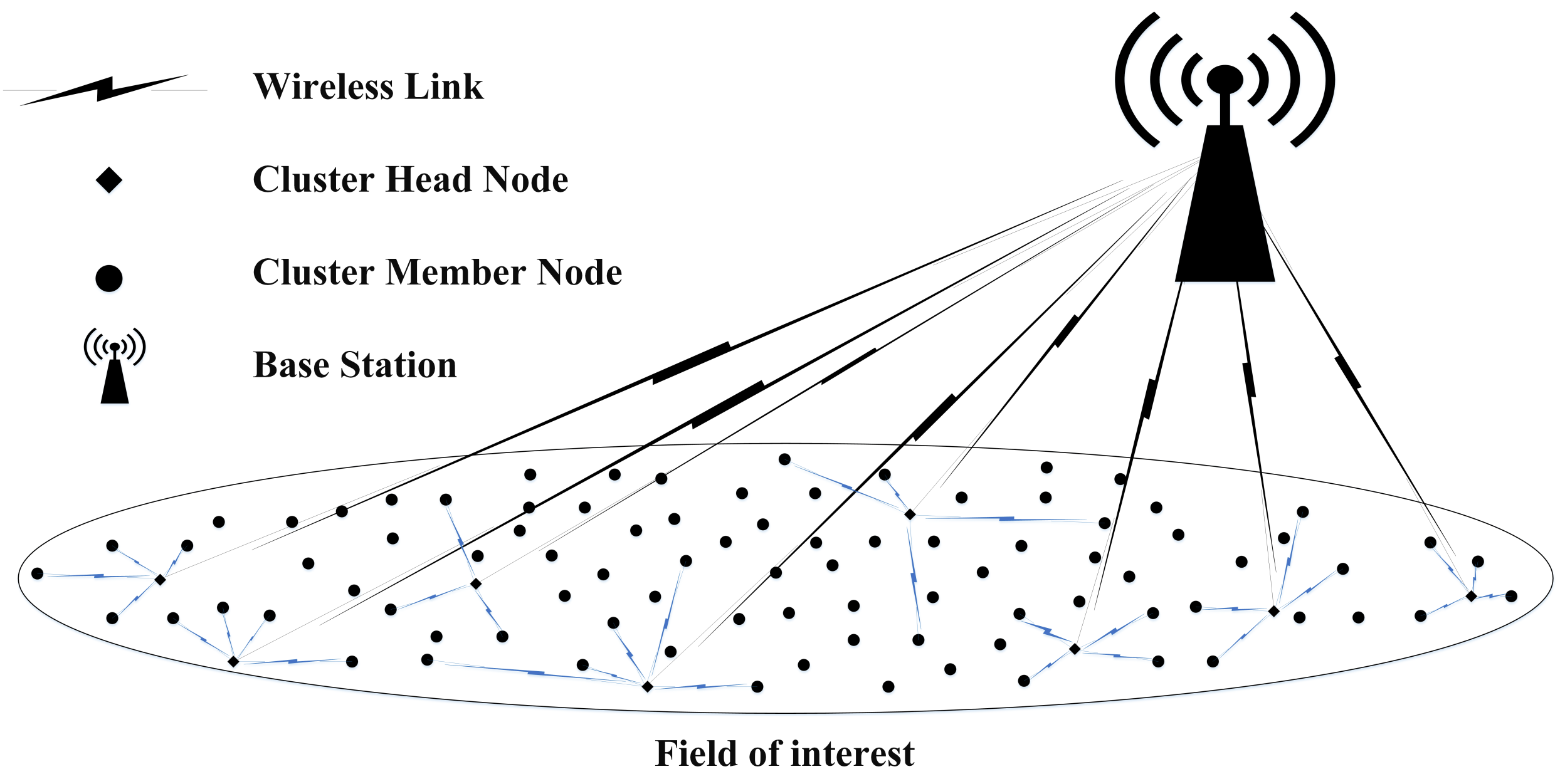 An Innovative Clustering Hierarchical Protocol for Data Collection from Remote Wireless Sensor ...