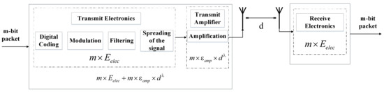 An Innovative Clustering Hierarchical Protocol for Data Collection from Remote Wireless Sensor ...