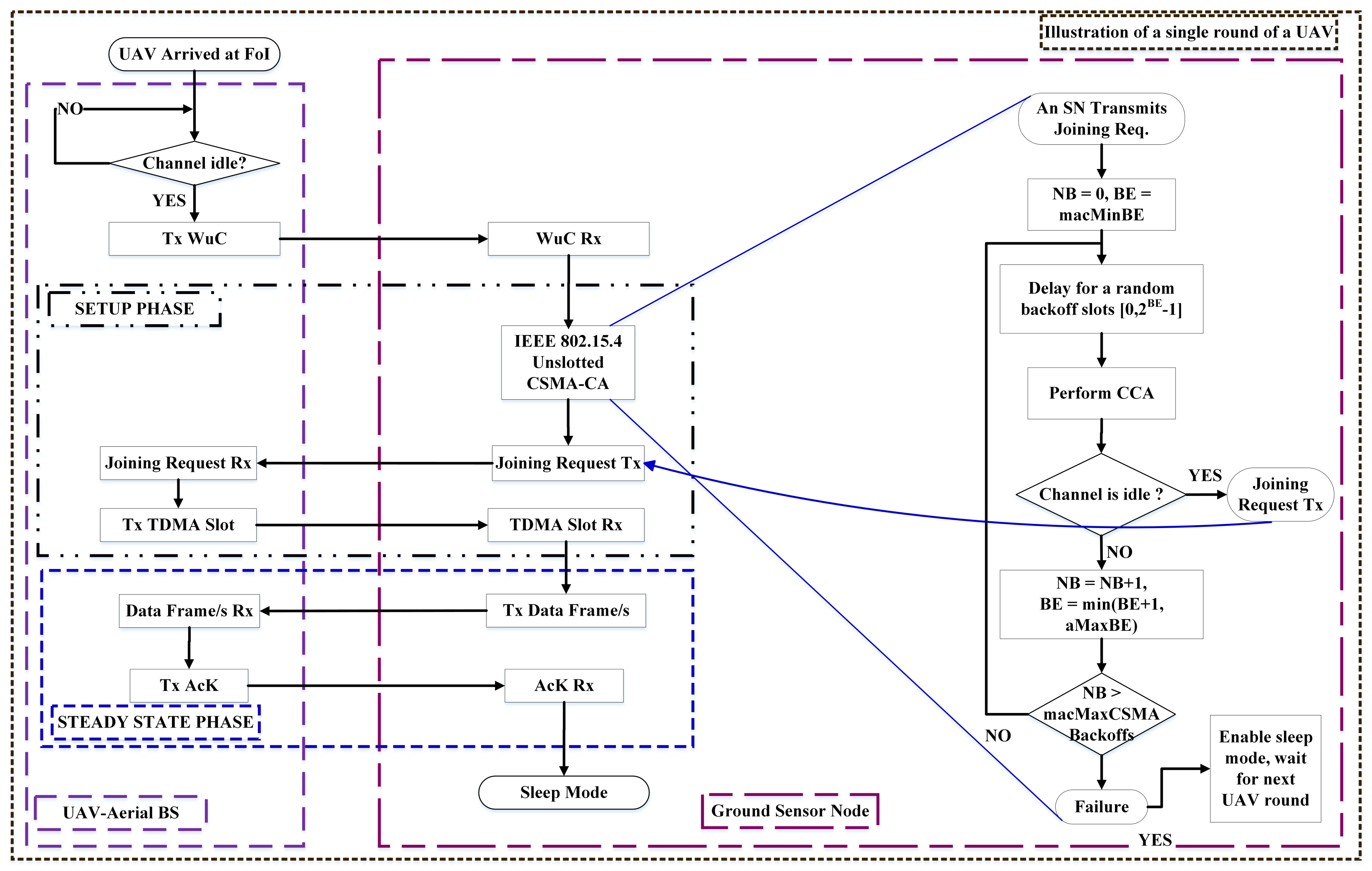 An Innovative Clustering Hierarchical Protocol for Data Collection from ...