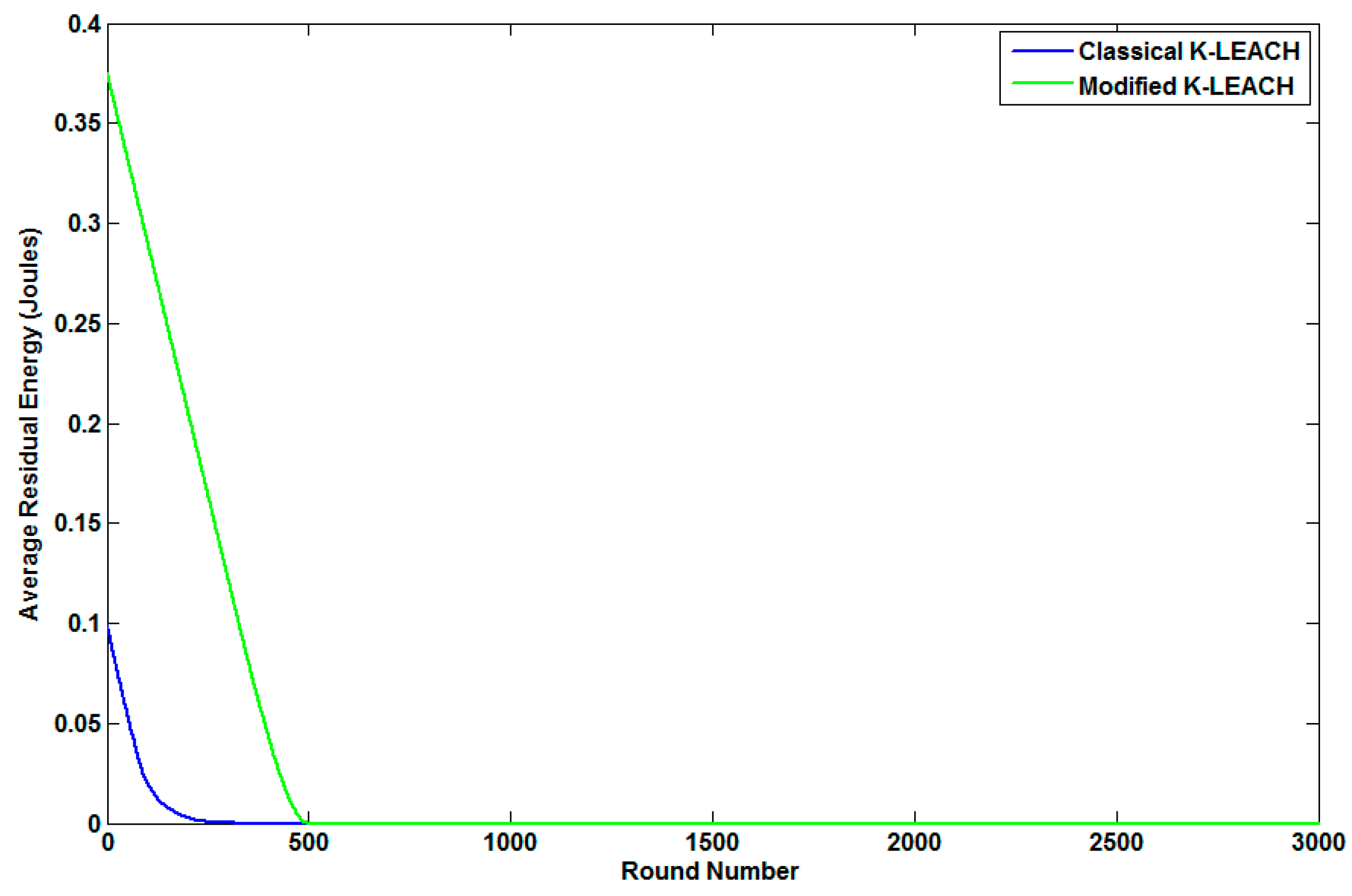 Sensors | Free Full-Text | Unsupervised Learning-Based WSN Clustering ...