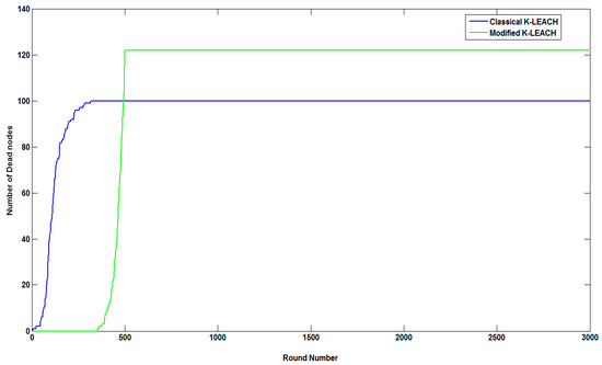 Unsupervised Learning-Based WSN Clustering for Efficient Environmental ...