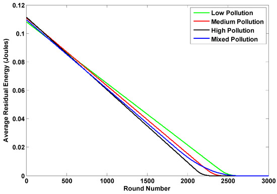 Unsupervised Learning-Based WSN Clustering for Efficient Environmental ...
