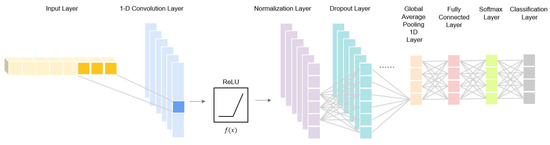 Classification of Breathing Signals According to Human Motions by ...