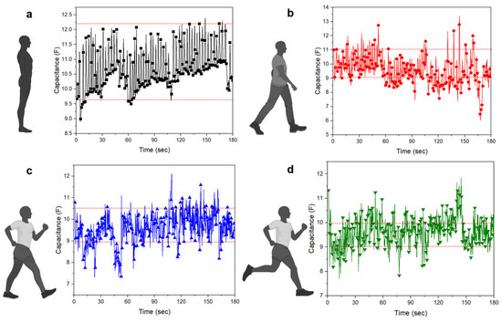 Classification of Breathing Signals According to Human Motions by ...