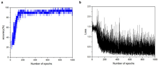 Classification of Breathing Signals According to Human Motions by ...