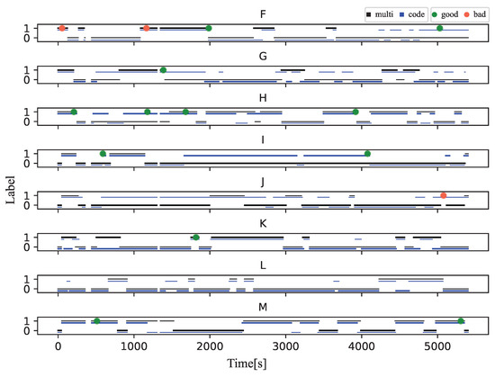 System for Detecting Learner Stuck in Programming Learning