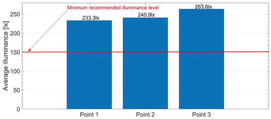 Methods of Passenger Ride Comfort Evaluation—Tests for Metro Cars