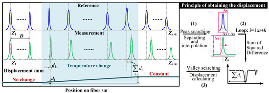 Optical Frequency-Domain Reflectometry Based Distributed Temperature Sensing Using Rayleigh ...