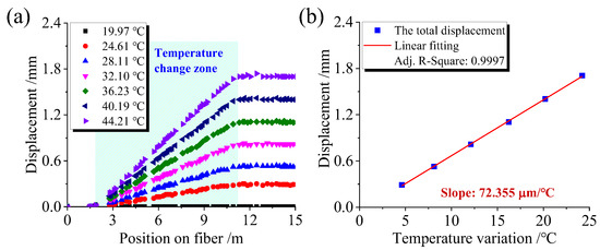 Optical Frequency-Domain Reflectometry Based Distributed Temperature Sensing Using Rayleigh ...