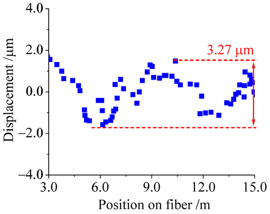 Optical Frequency-Domain Reflectometry Based Distributed Temperature ...