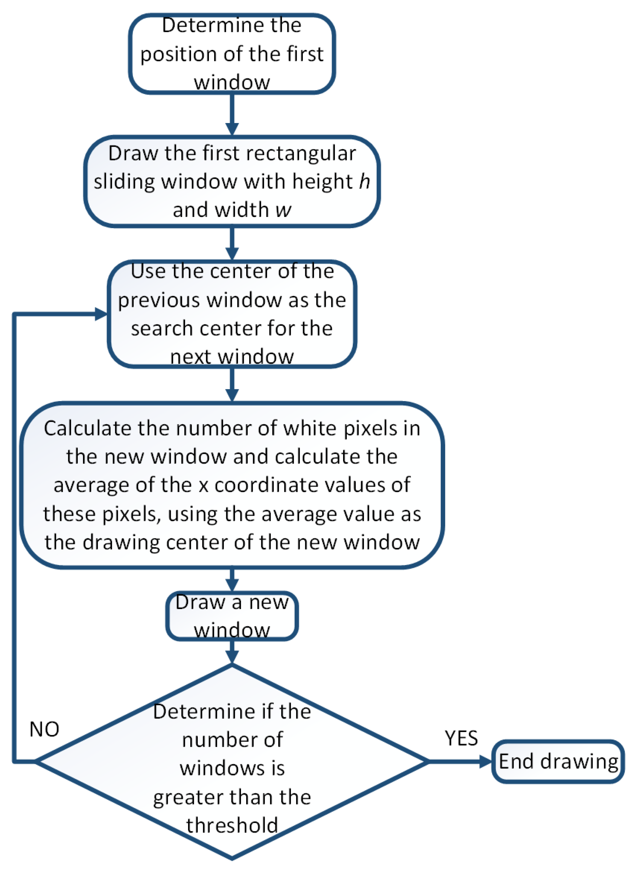 Lane Detection Algorithm in Curves Based on Multi-Sensor Fusion