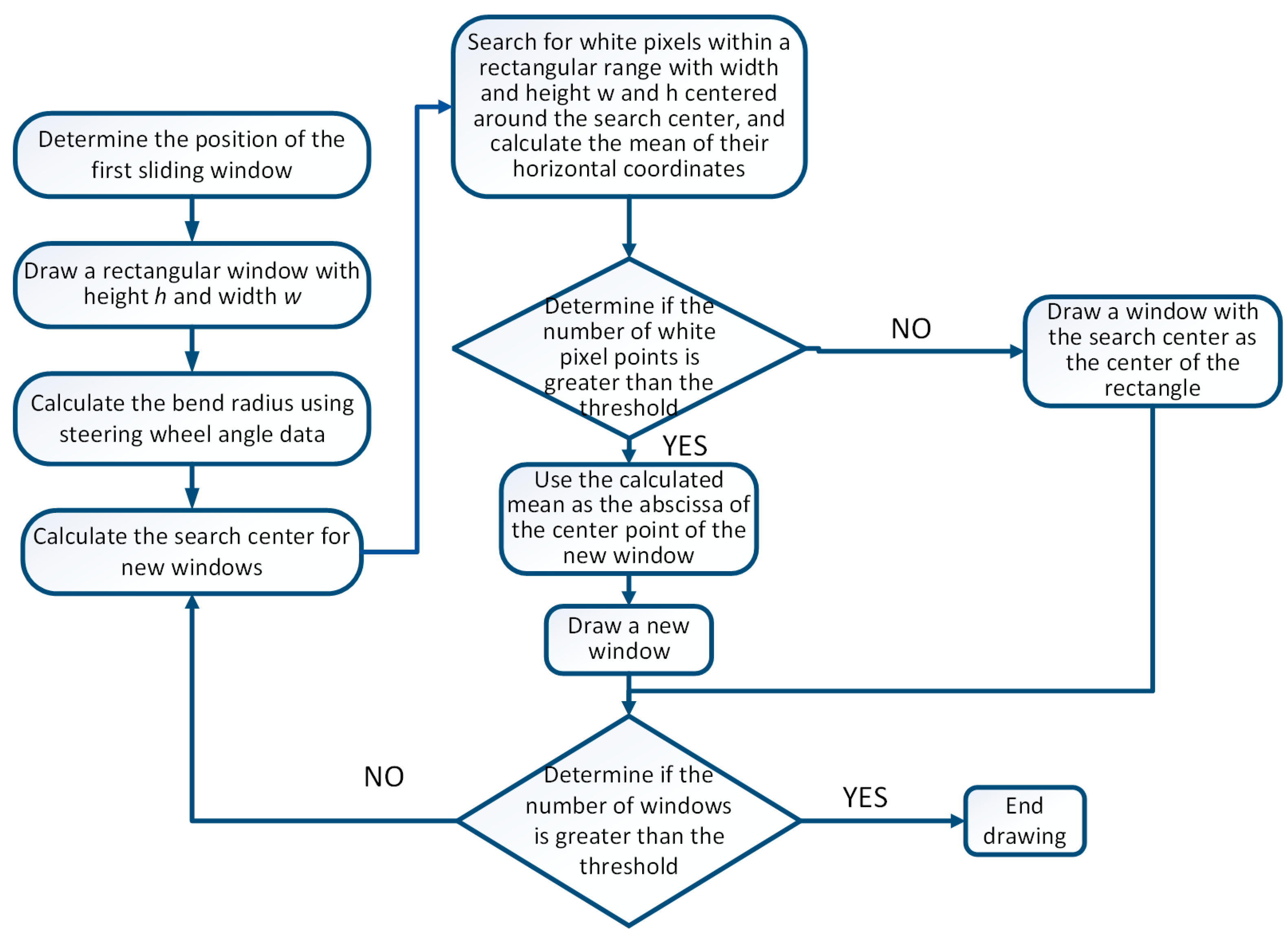 Lane Detection Algorithm in Curves Based on Multi-Sensor Fusion