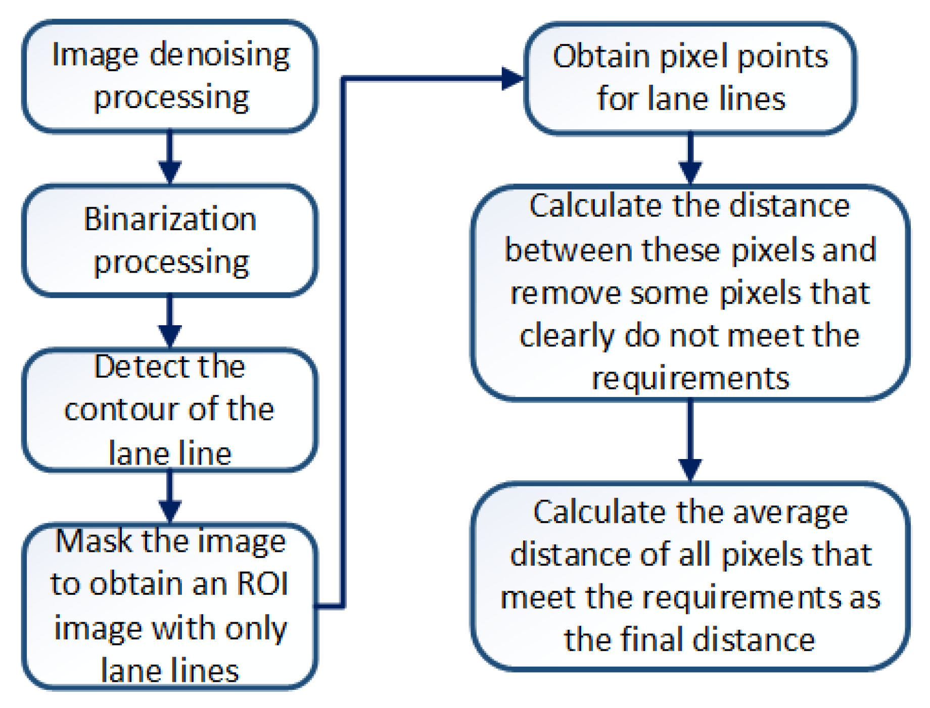 Lane Detection Algorithm in Curves Based on Multi-Sensor Fusion