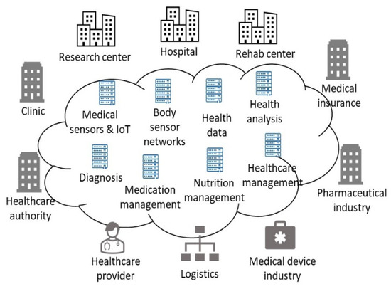Smart Chemical Sensor and Biosensor Networks for Healthcare 4.0