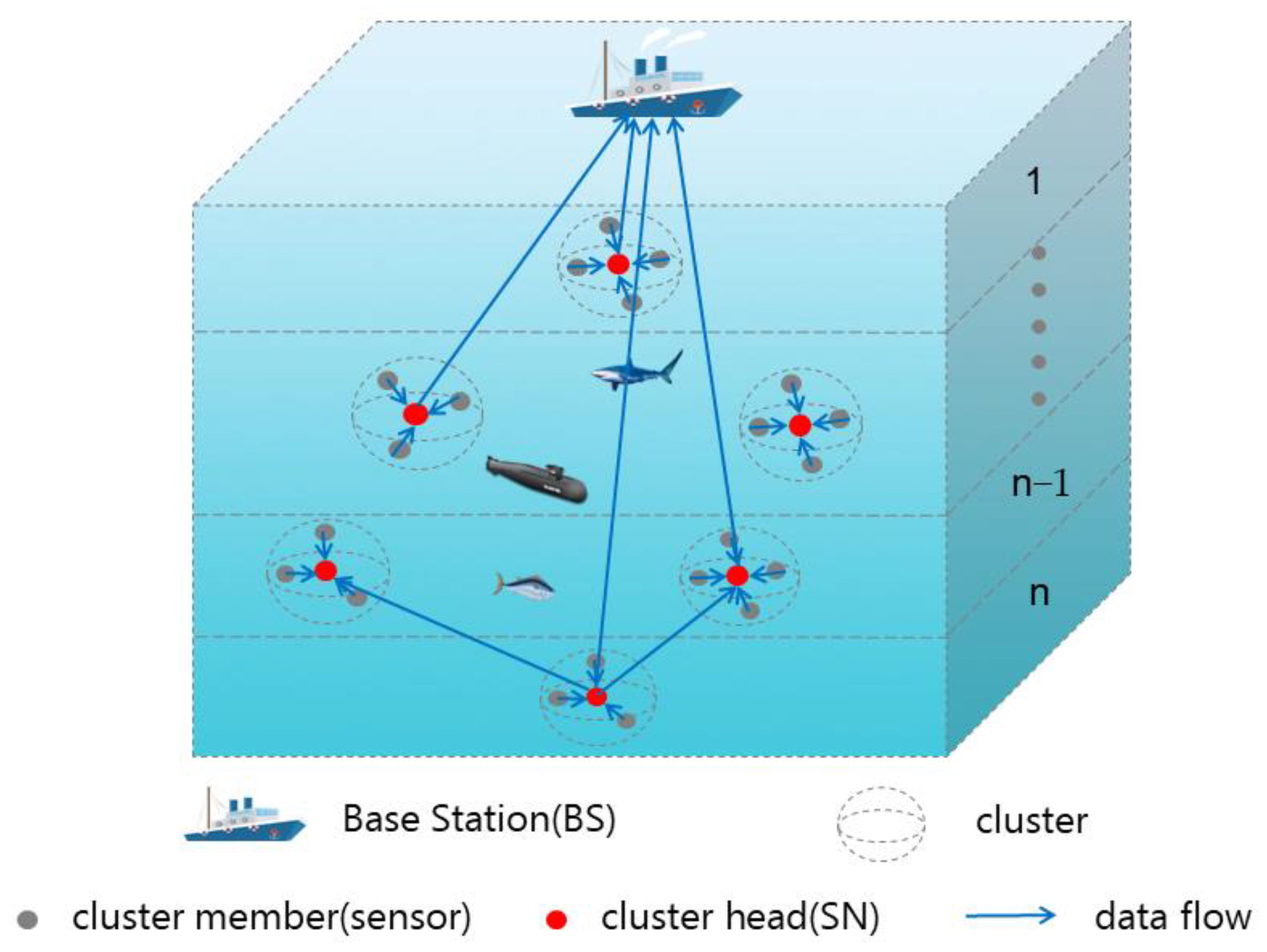 Sensors | Free Full-Text | Energy-Efficient Data Transmission for Underwater Wireless Sensor ...