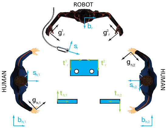 Role of Reference Frames for a Safe Human–Robot Interaction
