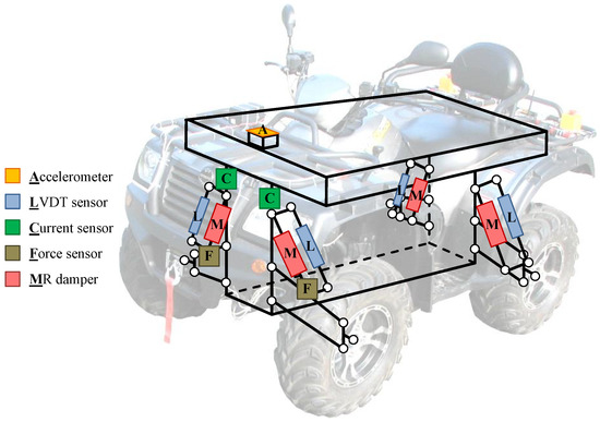 Identification of Control-Related Signal Path for Semi-Active Vehicle ...