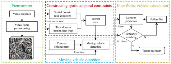 Satellite Video Moving Vehicle Detection and Tracking Based on Spatiotemporal Characteristics