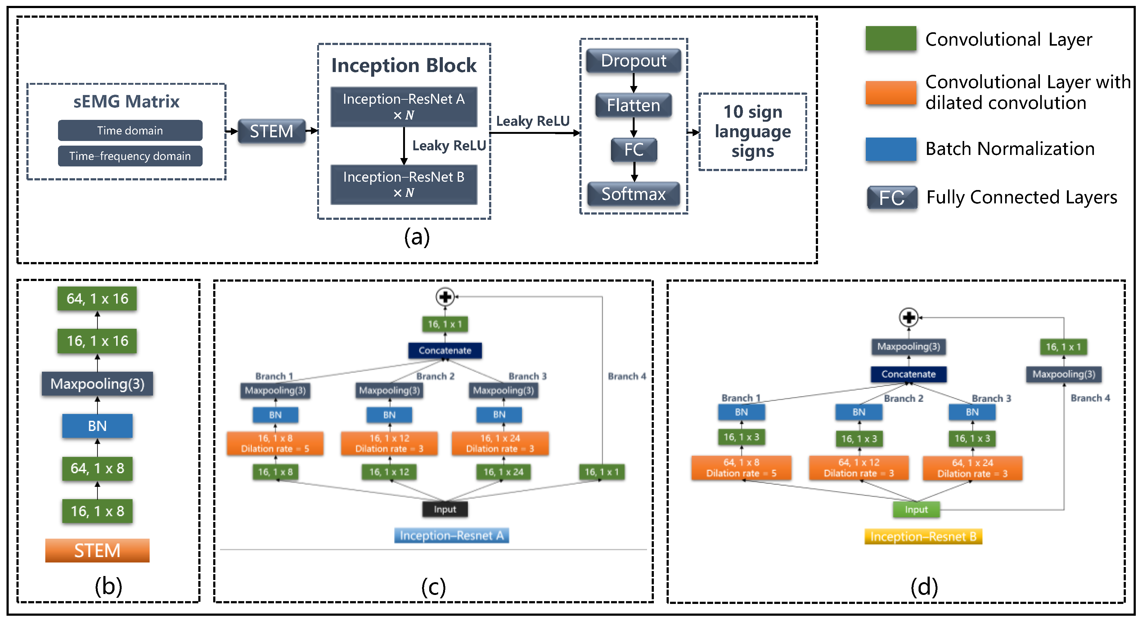 IRDC-Net: An Inception Network with a Residual Module and Dilated ...