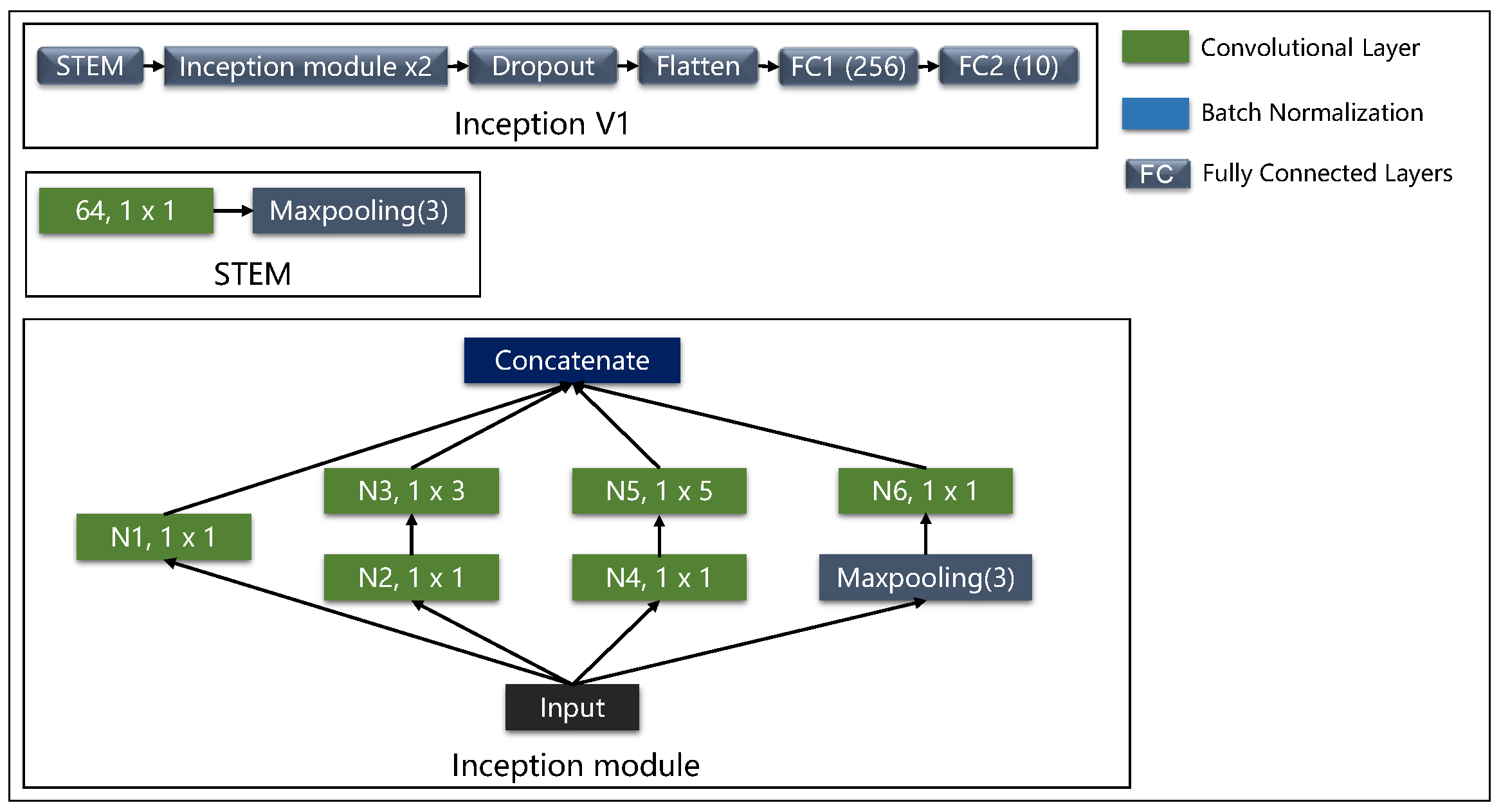 IRDC-Net: An Inception Network with a Residual Module and Dilated ...
