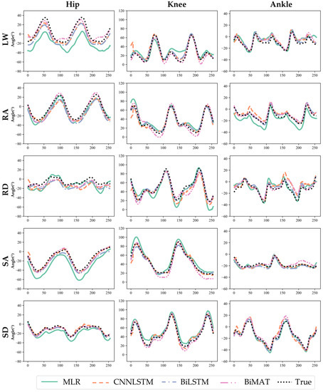 BioMAT: An Open-Source Biomechanics Multi-Activity Transformer for Joint Kinematic Predictions ...