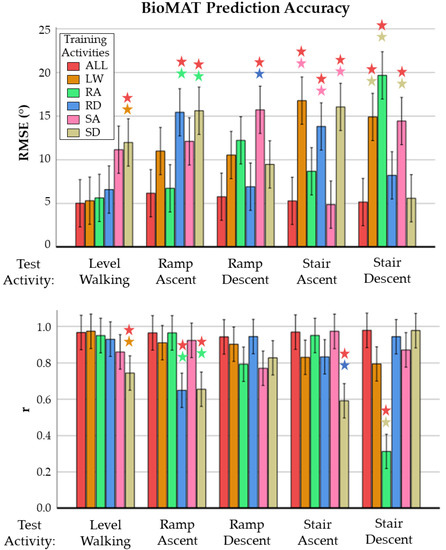 BioMAT: An Open-Source Biomechanics Multi-Activity Transformer for Joint Kinematic Predictions ...