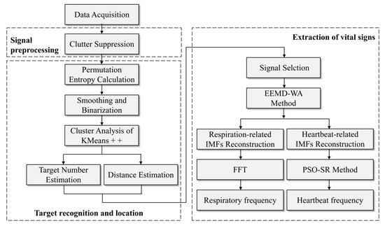 A Multi-Target Localization and Vital Sign Detection Method Using Ultra-Wide Band Radar