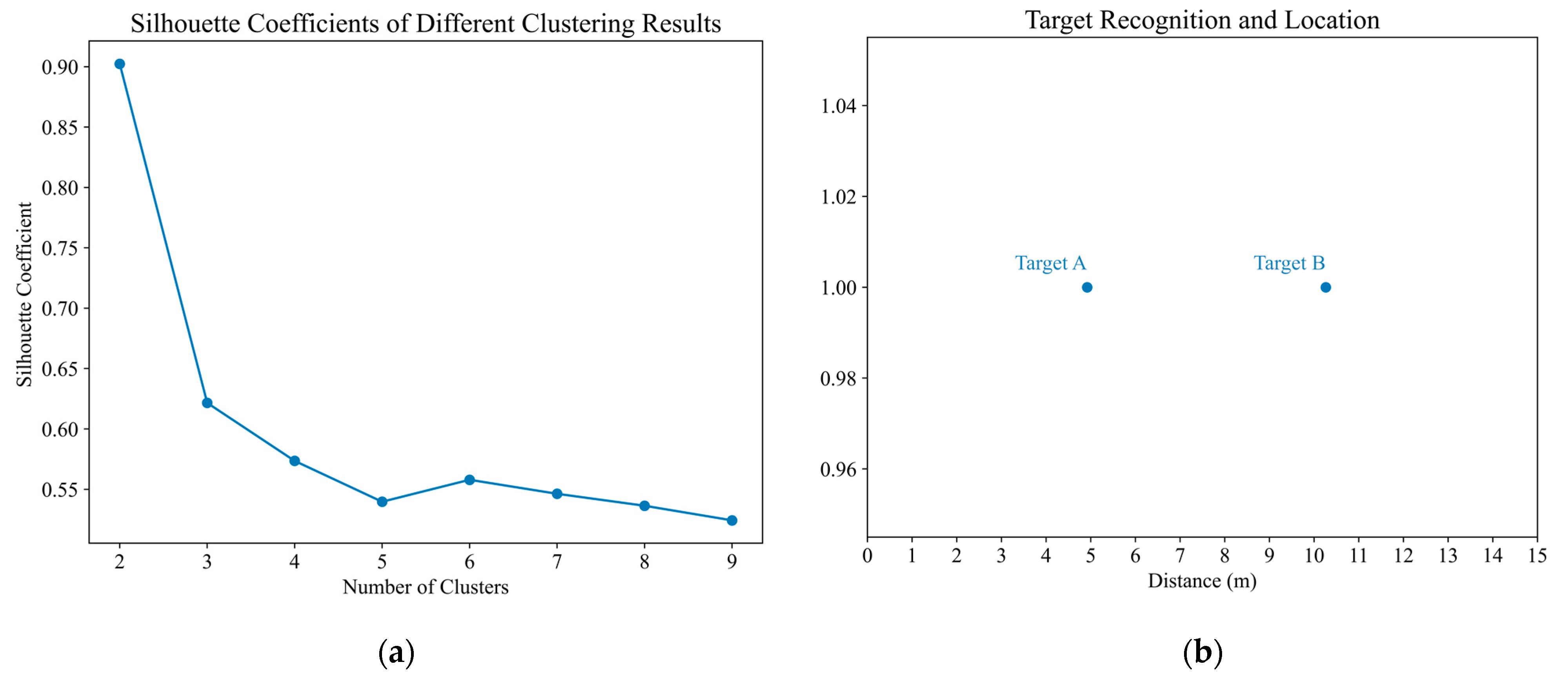 A Multi-Target Localization and Vital Sign Detection Method Using Ultra-Wide Band Radar