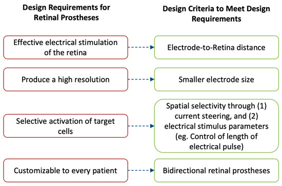 Retinal Prostheses: Engineering and Clinical Perspectives for Vision ...