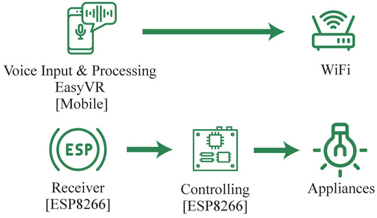 A Secure and Smart Home Automation System with Speech Recognition and ...