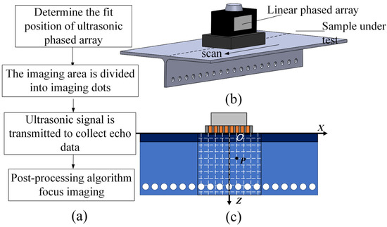 Defect Detection Algorithm for Wing Skin with Stiffener Based on Phased-Array Ultrasonic Imaging