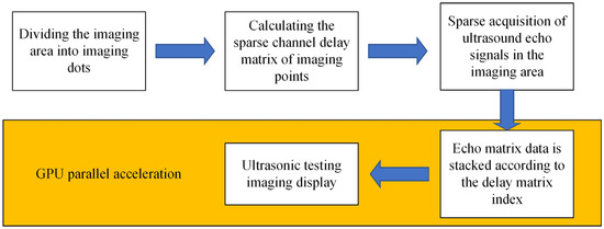 Defect Detection Algorithm for Wing Skin with Stiffener Based on Phased-Array Ultrasonic Imaging