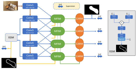 Sensors | Free Full-Text | Edge-Guided Camouflaged Object Detection via ...