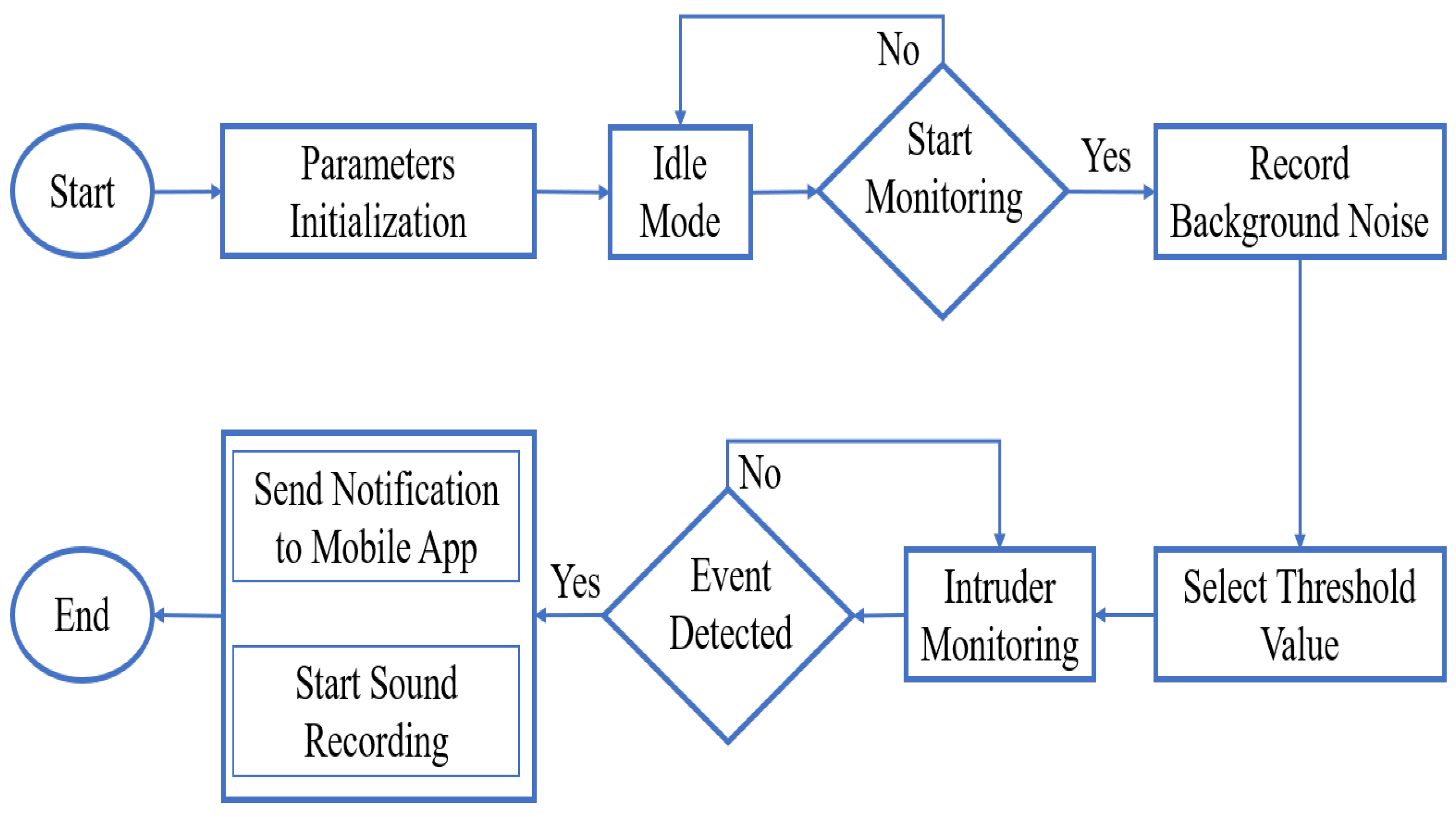 Real-Time Detection of Intruders Using an Acoustic Sensor and Internet ...