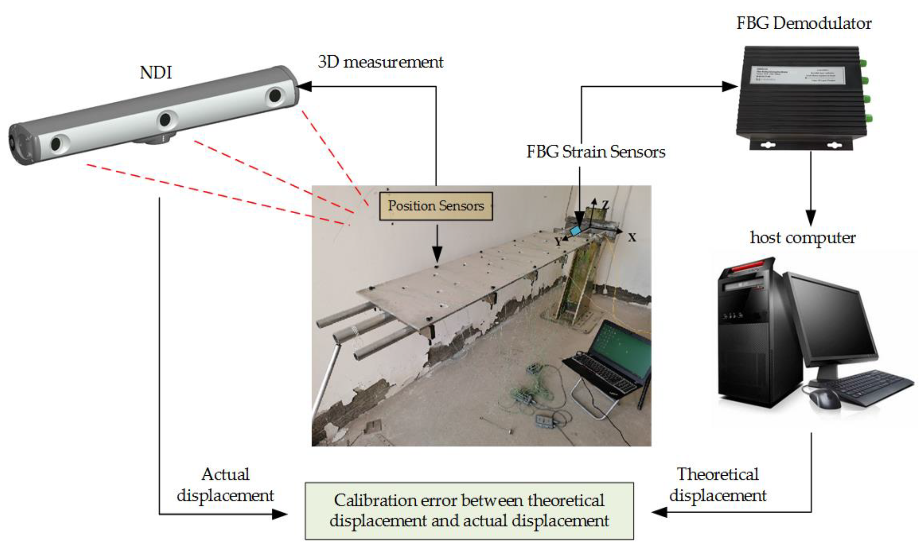Sensors | Free Full-Text | Coarse and Fine Two-Stage Calibration Method for Enhancing the ...