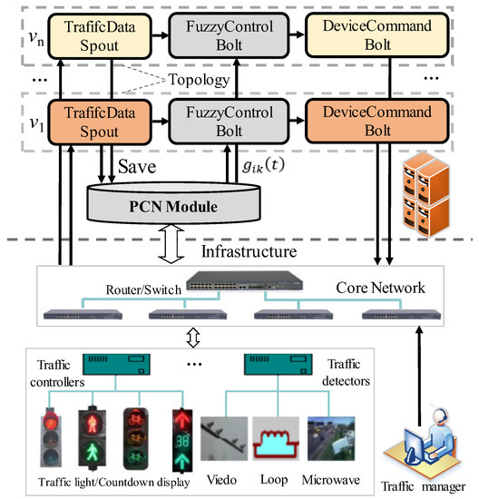 A Flexible Traffic Signal Coordinated Control Approach and System on ...