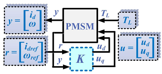 Sensors | Free Full-Text | Improved Performance for PMSM Sensorless Control Based on Robust-Type ...