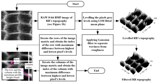 An Approach for 3D Modeling of the Regular Relief Surface Topography ...