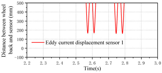 Research on an Identification Method for Wheelset Coaxial Wheel ...